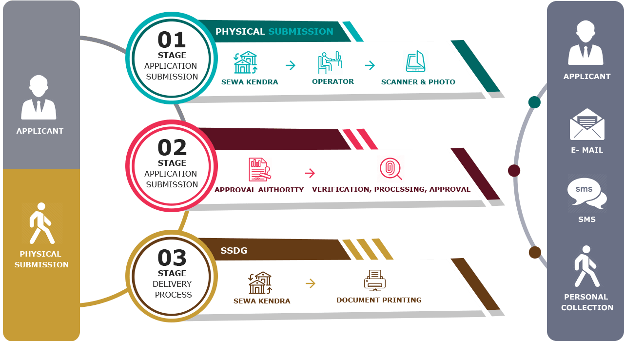 G2C Government to Citizens Services - BLSESERVICES